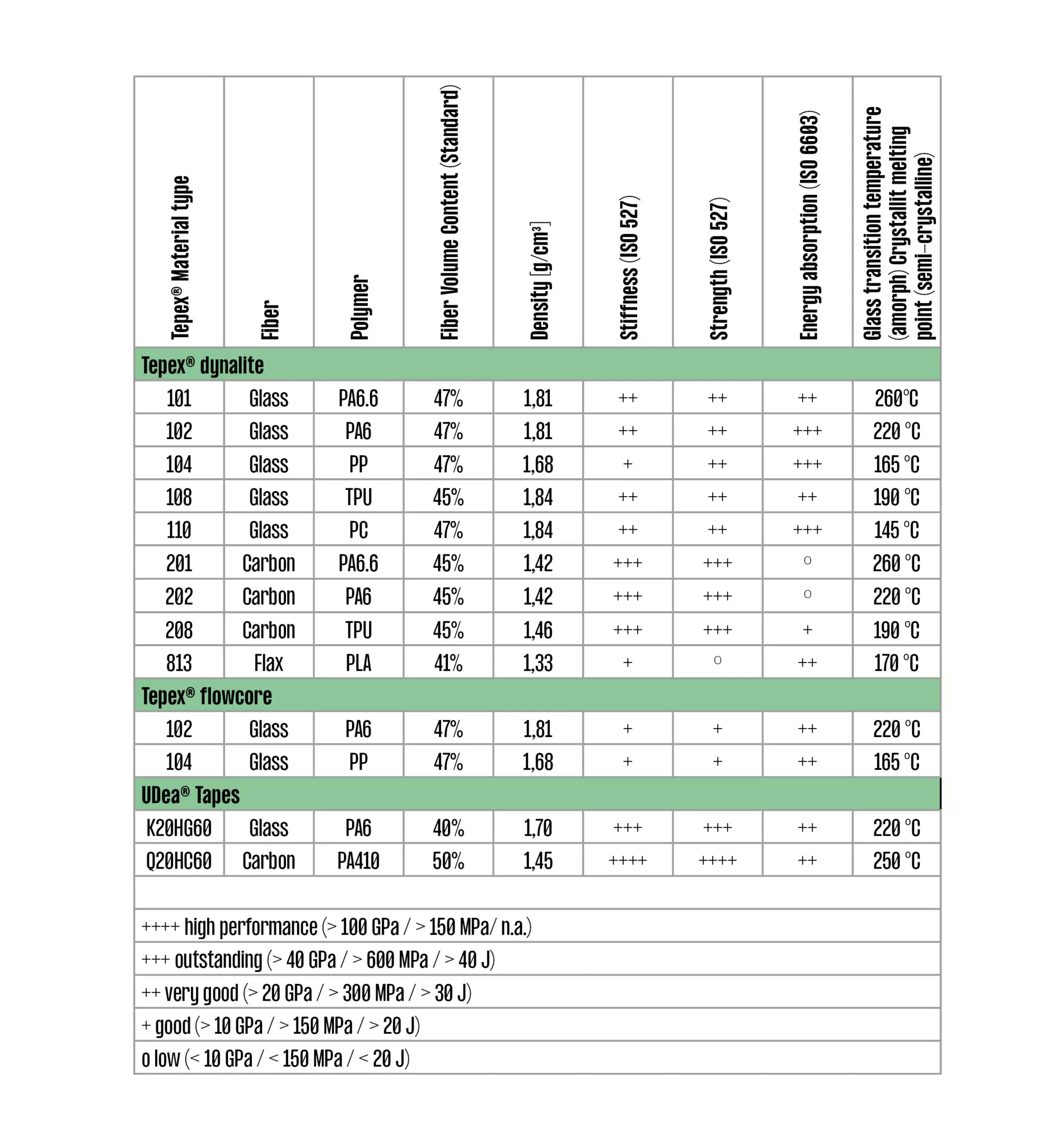Thermoplastic composites - Tepex®