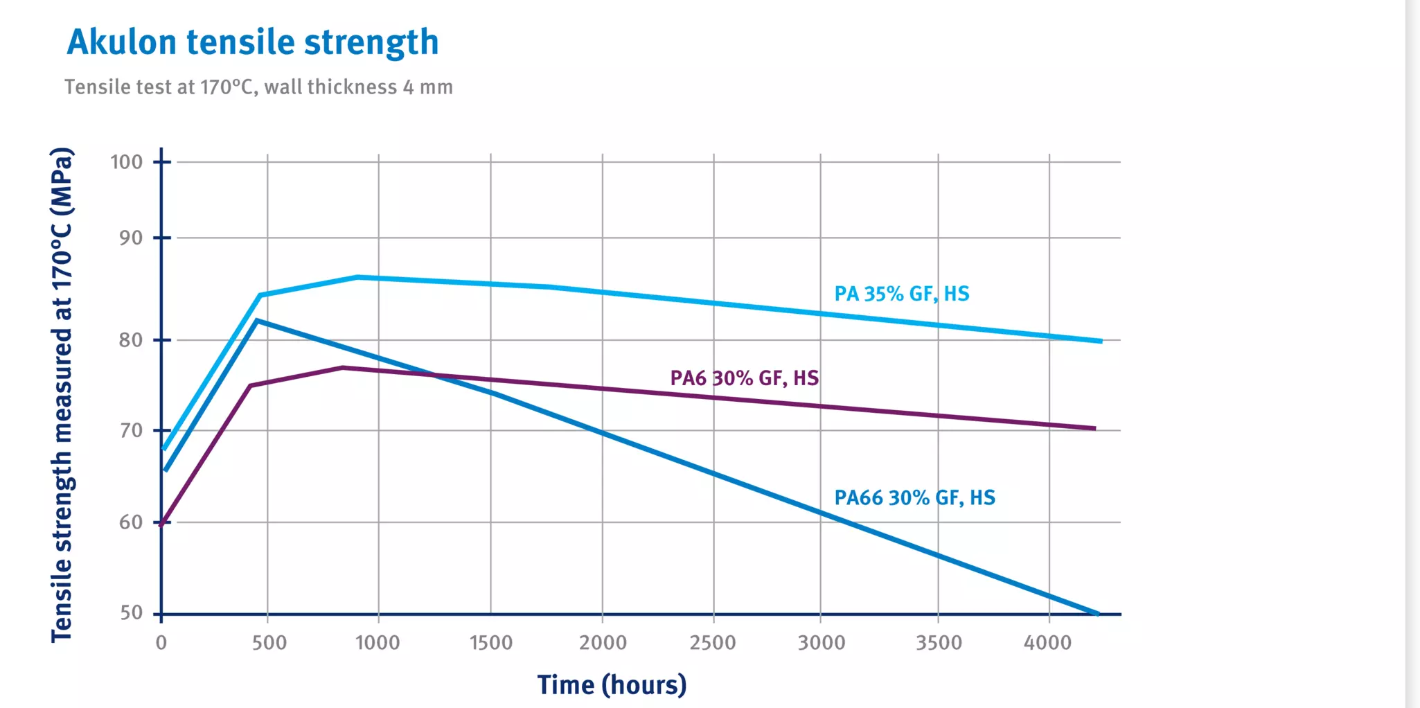 PA6 & PA66 - Akulon®