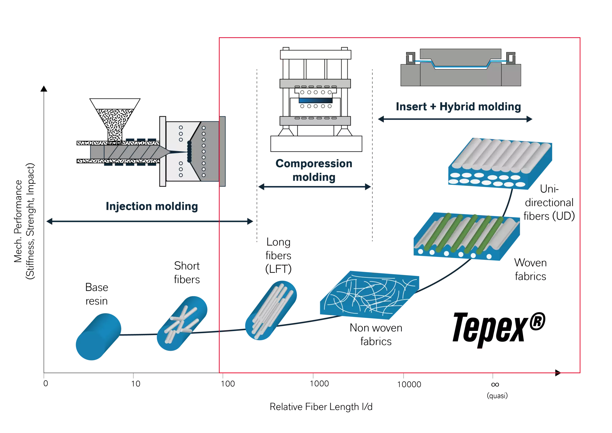 Thermoplastic composites - Tepex®