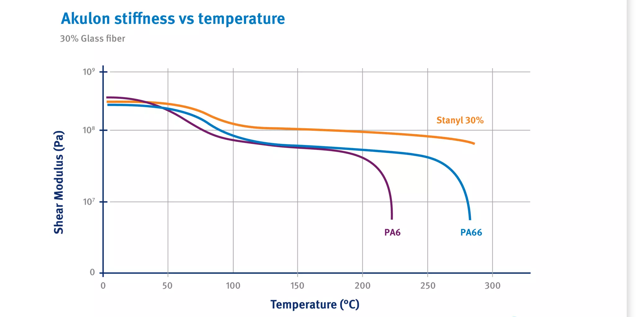 PA6 & PA66 - Akulon®
