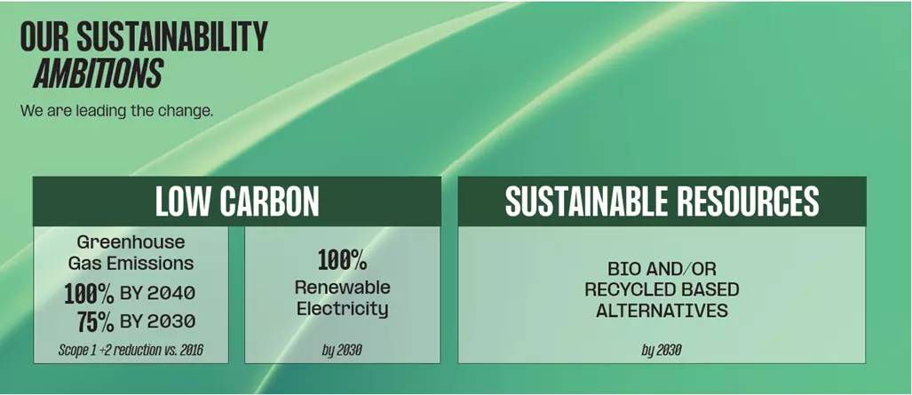 Envalior, 탄소 배출 감소를 위한 지속 가능성 목표 발표