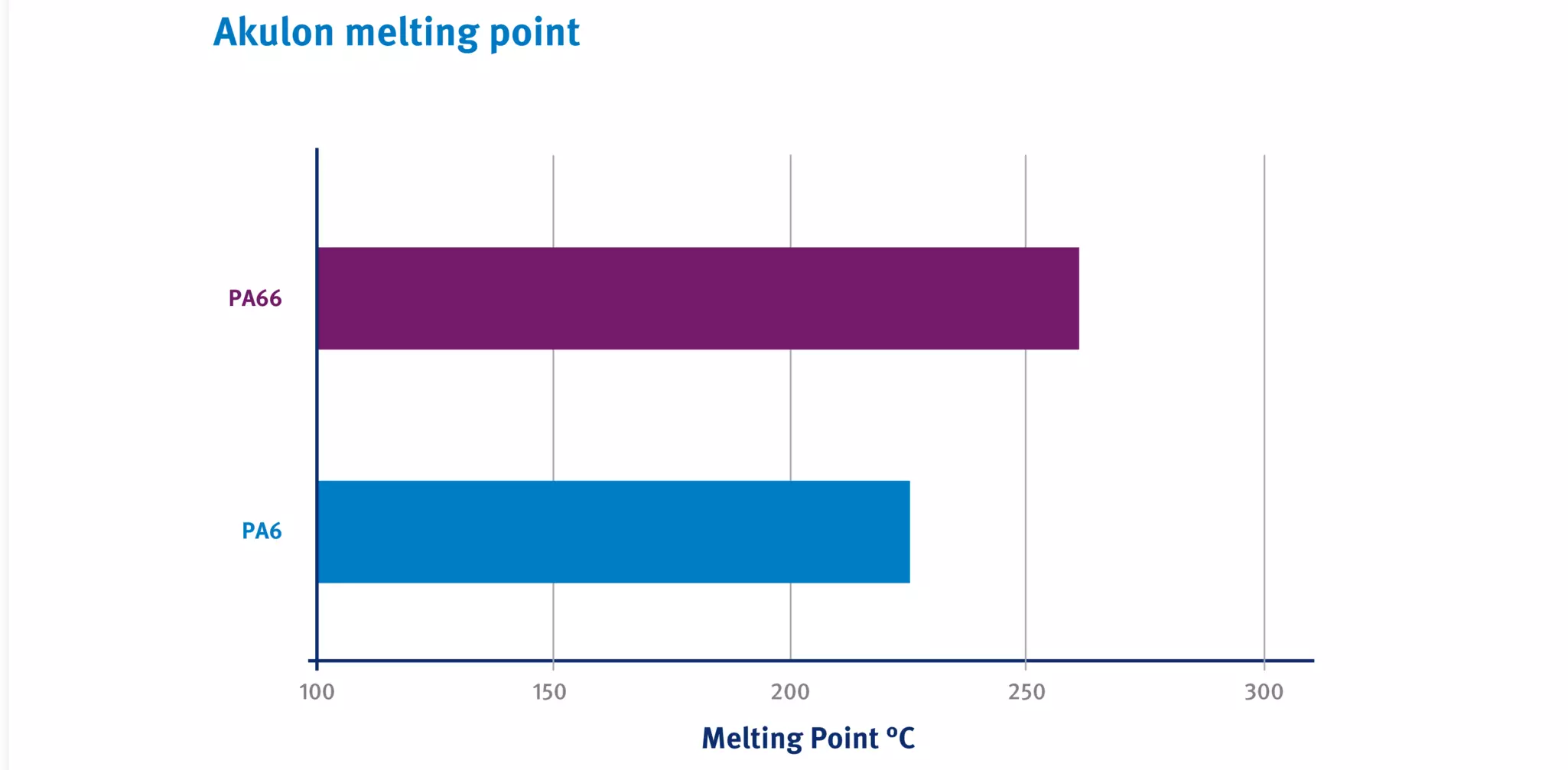 PA6 & PA66 - Akulon®