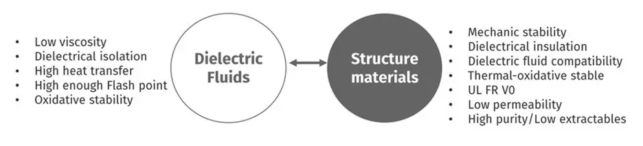Innovative Materials for Hybrid and BEV Thermal Management Applications