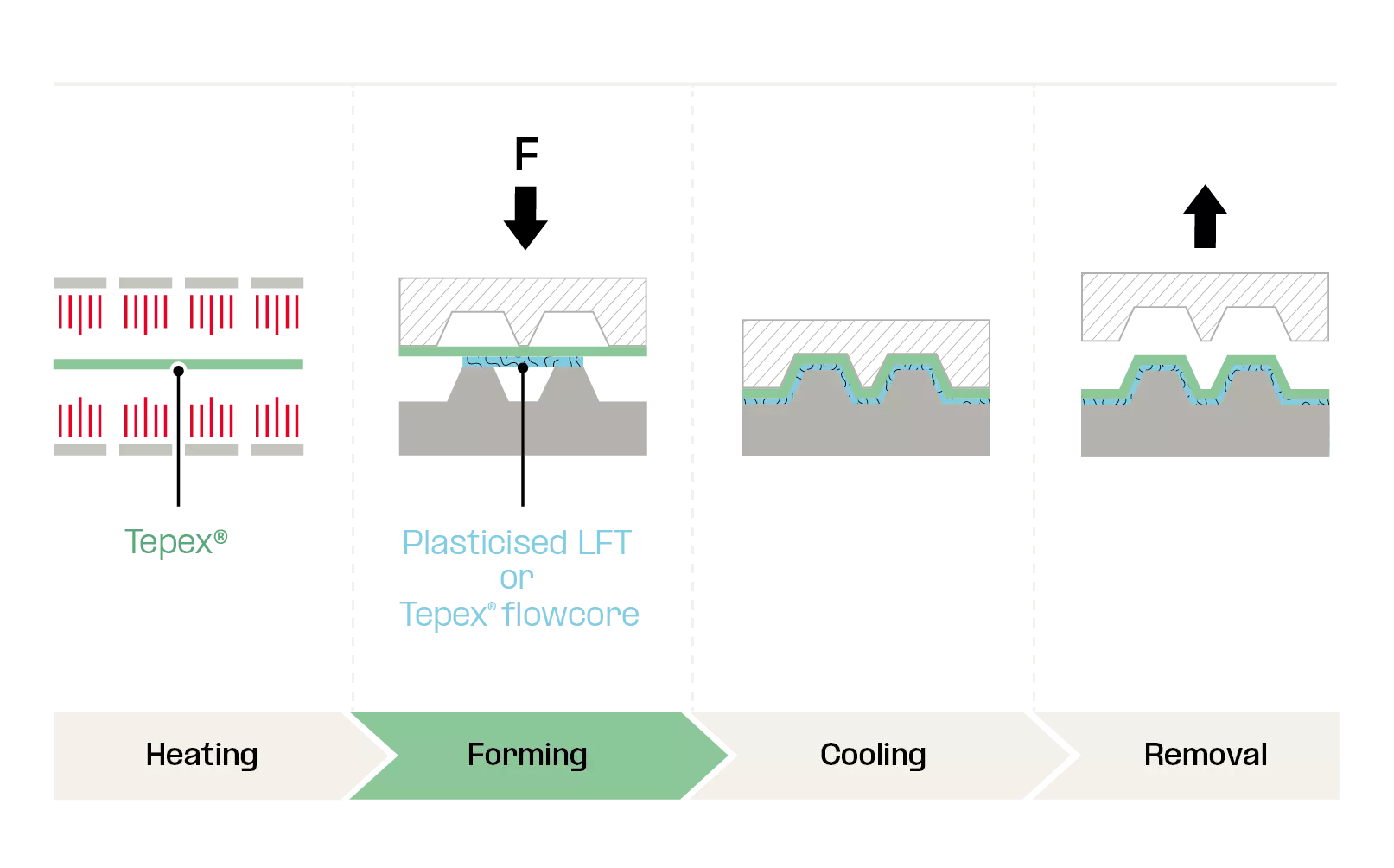 Thermoplastic composites - Tepex®