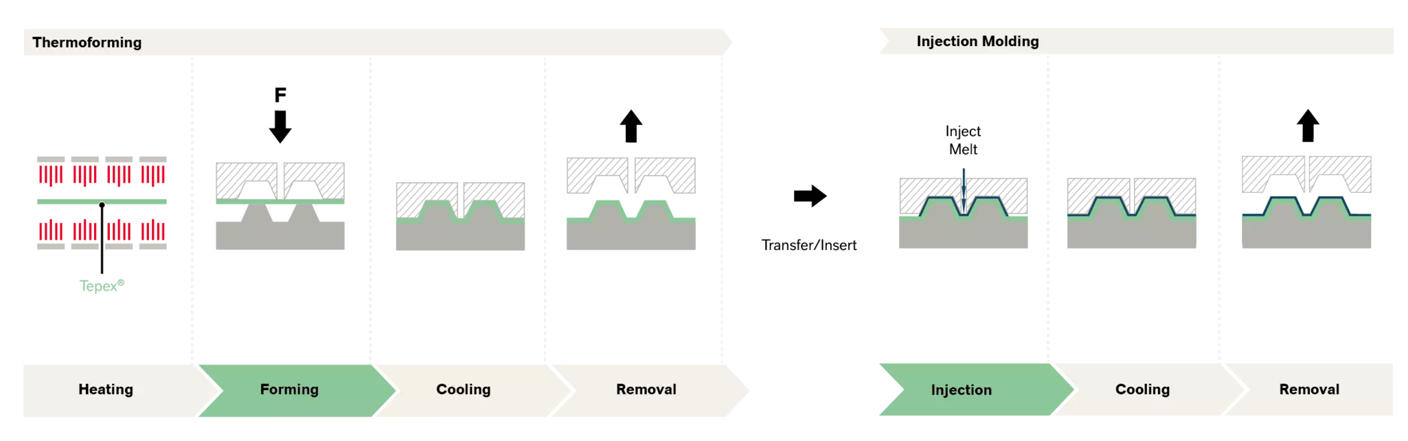 Thermoplastic composites - Tepex®